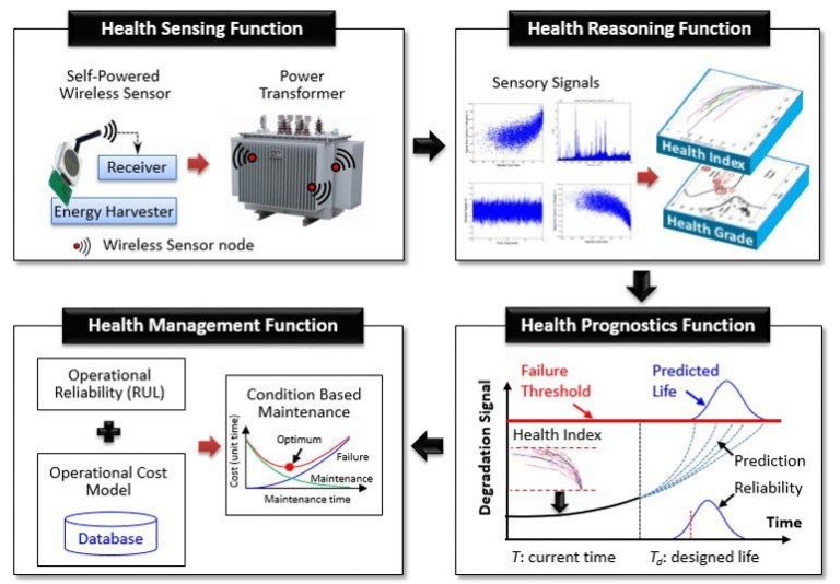 Prognostics and Health Management | Reliability Engineering and ...